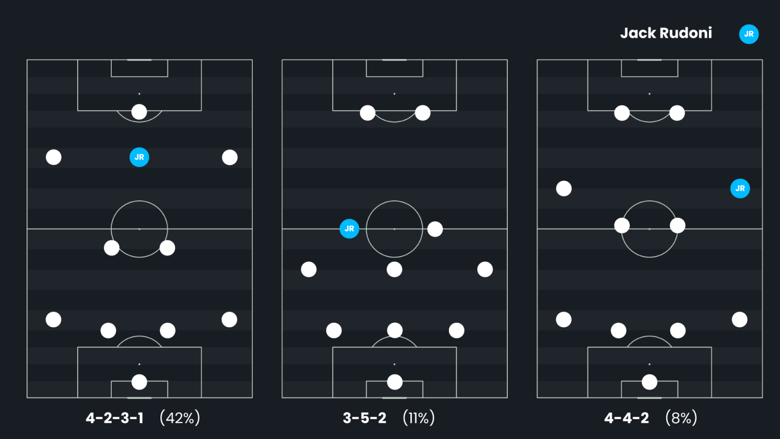 Jack Rudoni - Football Data Analysis and Scouting Report